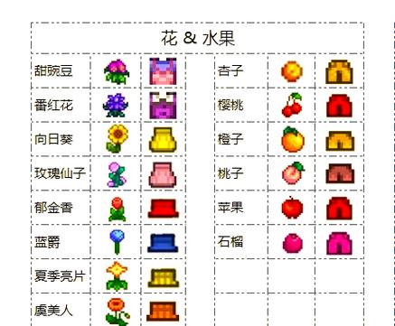 星露谷制造大师全部配方截图