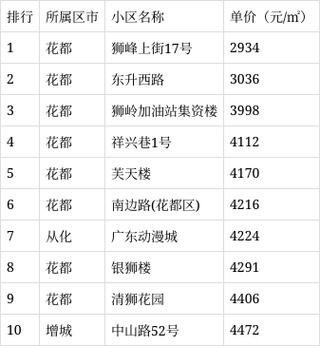 广州哪里房价最低又不偏截图