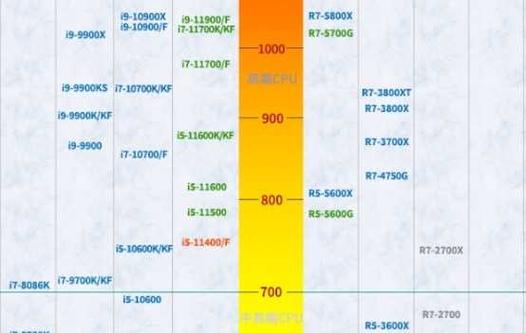amd3600相当于i几图标