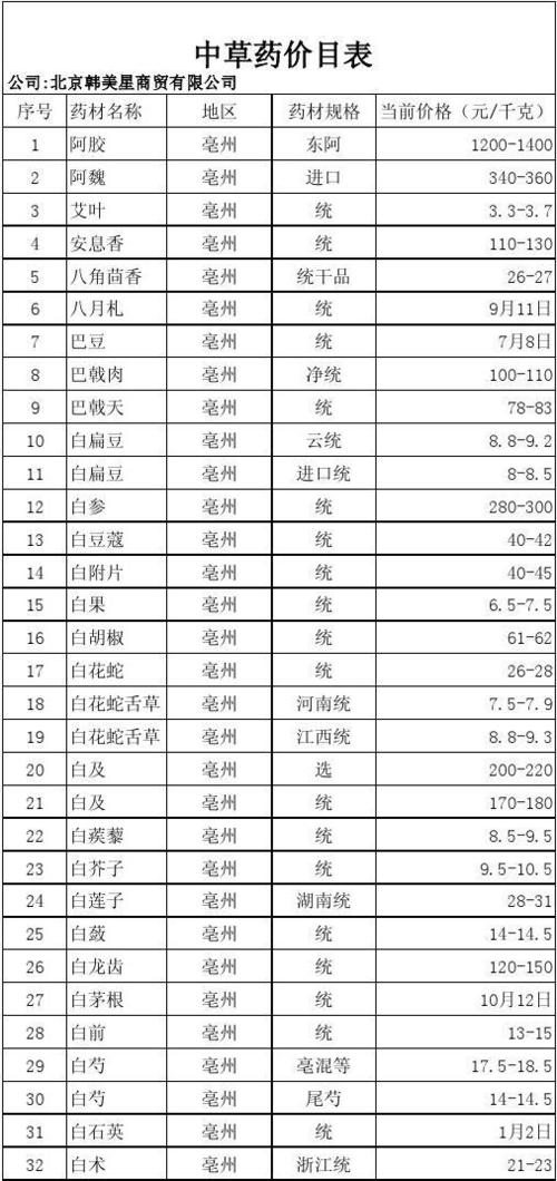 各种中草药批发价格表图标
