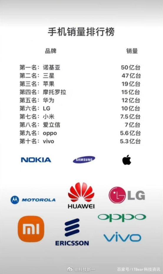 全球手机销量排名第一图标