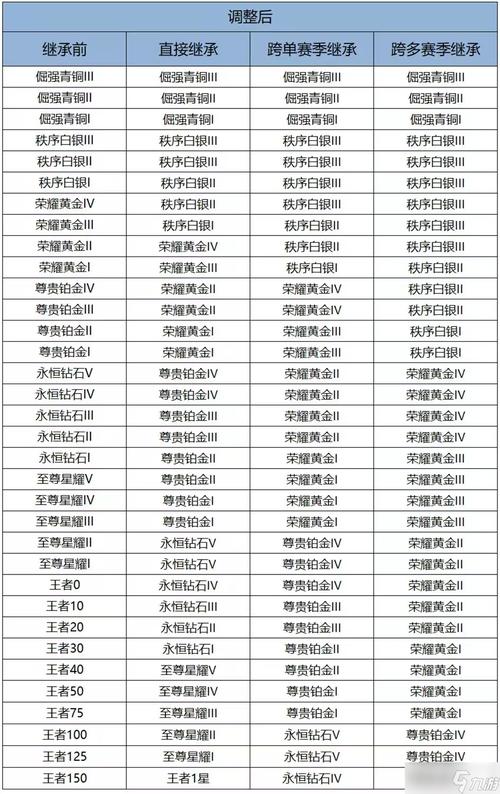 王者荣耀s42段位继承表截图