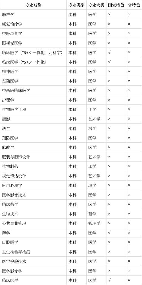 医大一最厉害三个专业图标