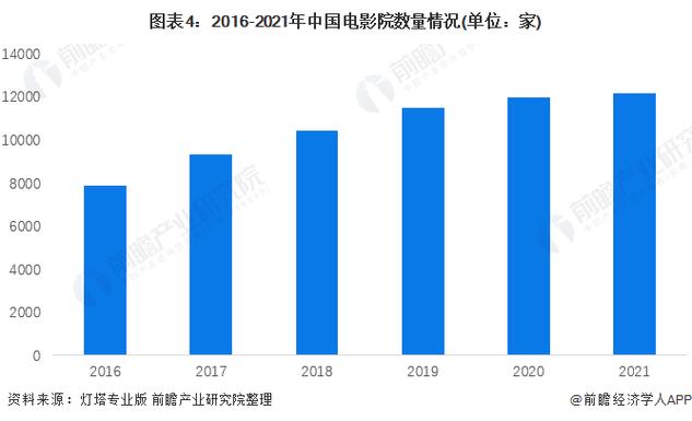 2022年电影市场状况图标