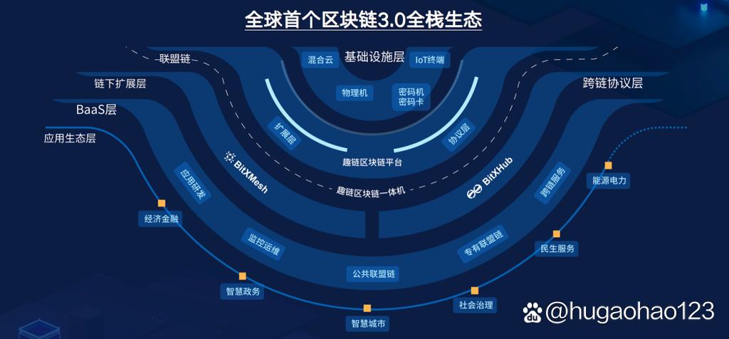 区块链用到的企业图标