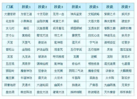 梦幻西游门派技能对应表图标