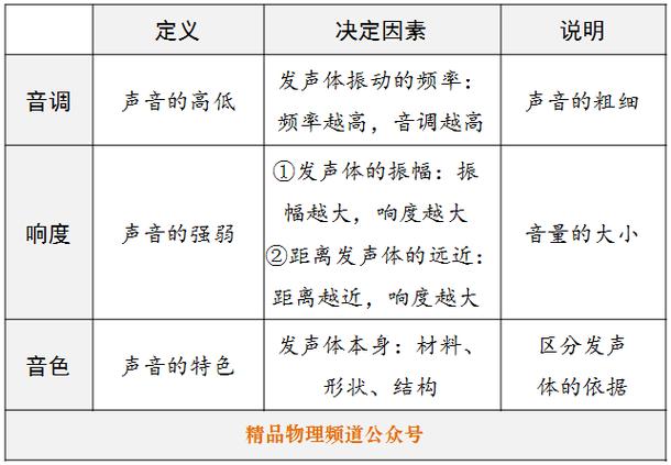 音色和什么因素有关截图