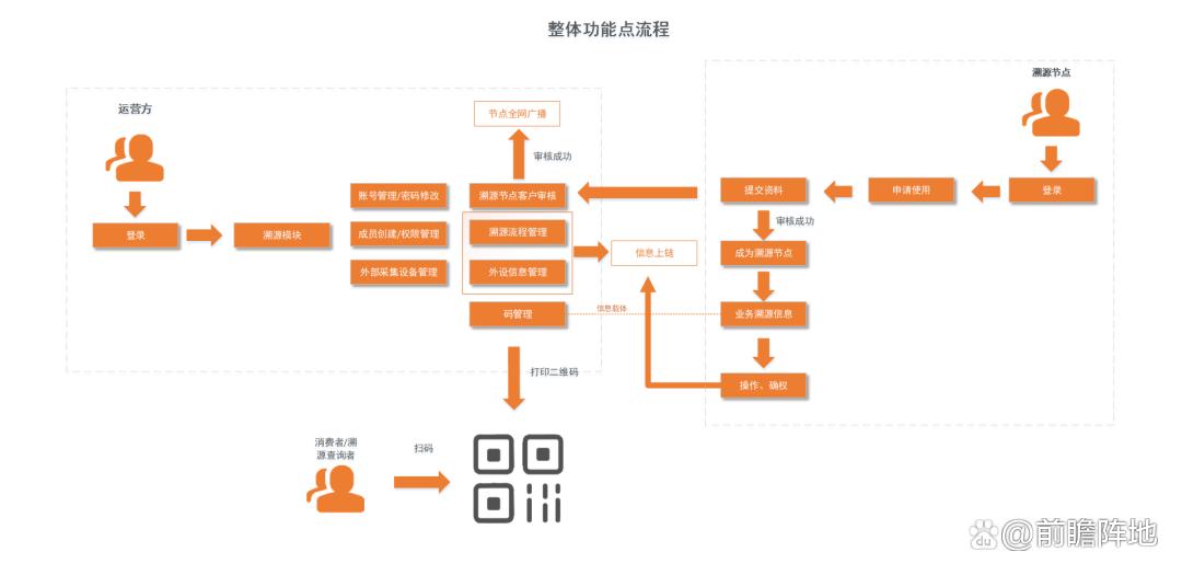 区块链溯源技术原理图标