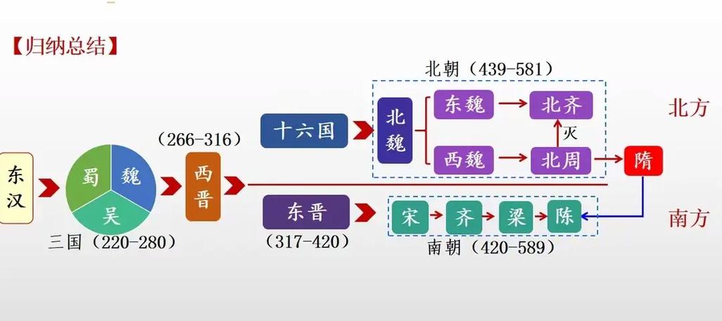 三国西晋东晋南北朝交替图图标