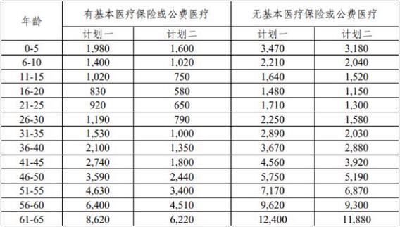 平安百万医疗险一年交多少钱图标