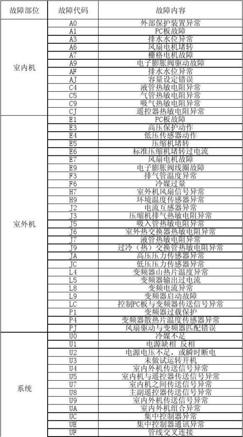大金h9故障代码截图