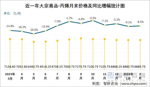 丙烯价格走势图图标