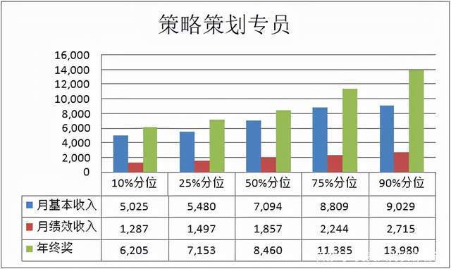 广告业工资待遇图标