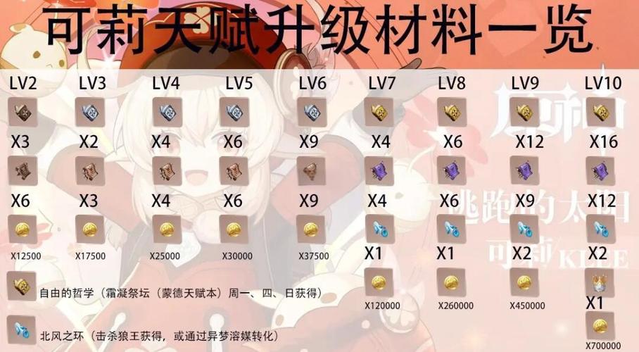 原神可莉天赋突破材料截图