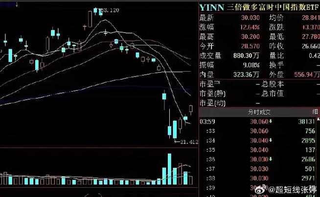富时中国三倍做多ETF截图