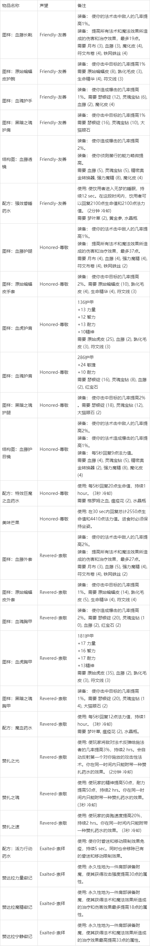 魔兽世界怀旧服声望大全图标