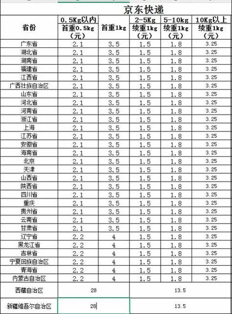 京东快递全国价格表图标
