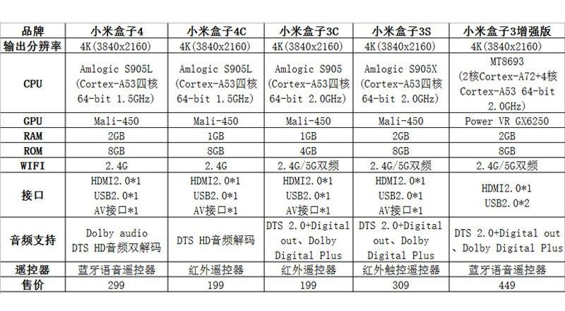 小米盒子3c和4c比较图标