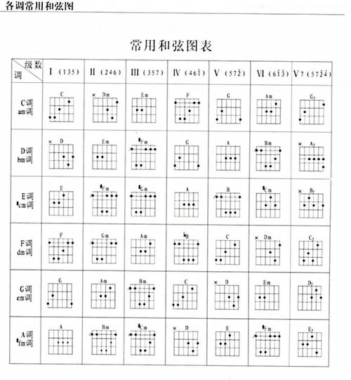各调常用和弦速查表图标