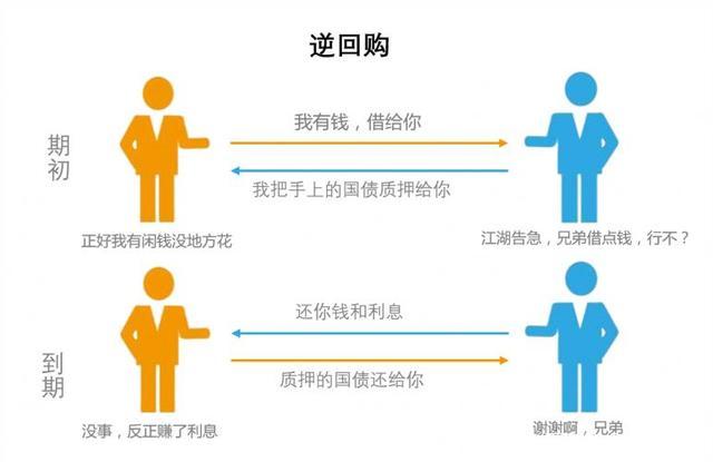 逆回购大白话解释