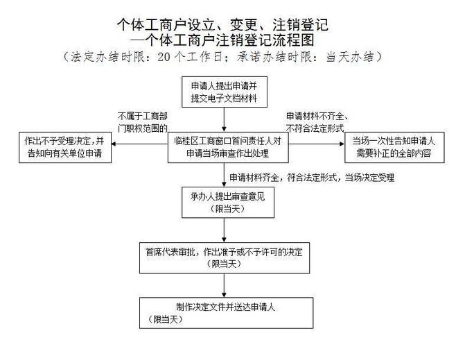 注销营业执照流程图标