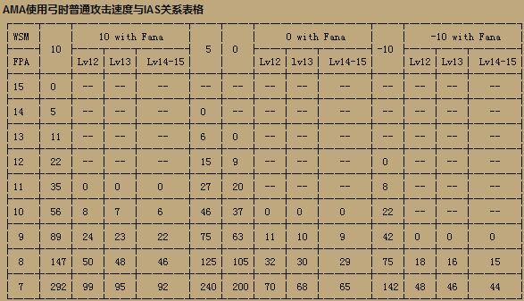 暗黑2弓马风之力攻速档位表图标