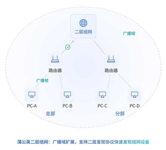 蒲公英异地组建局域网截图