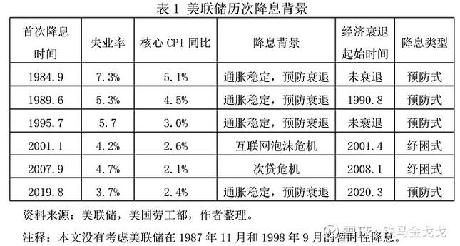 美联储降息什么时候宣布的图标