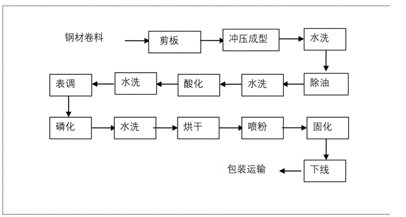 喷粉工艺流程视频图标
