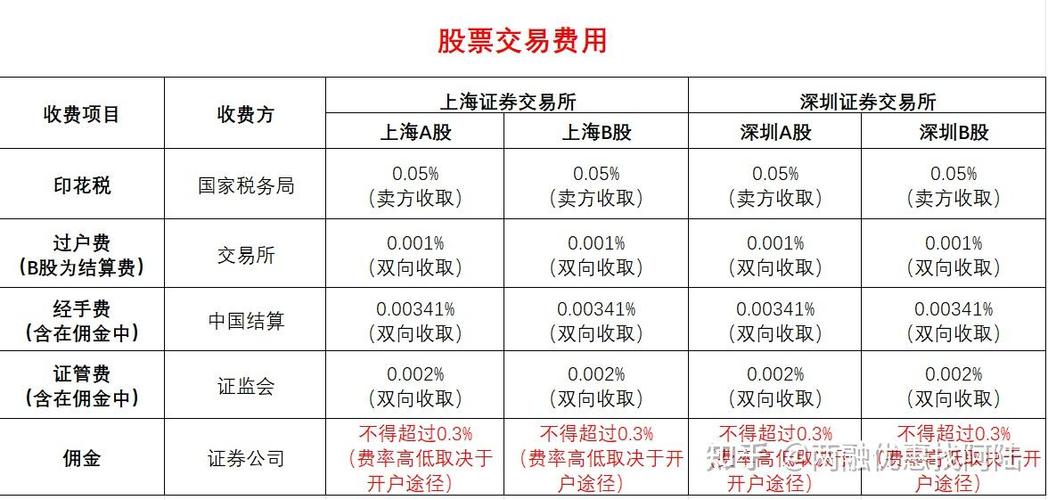 现在证券公司最低佣金是多少