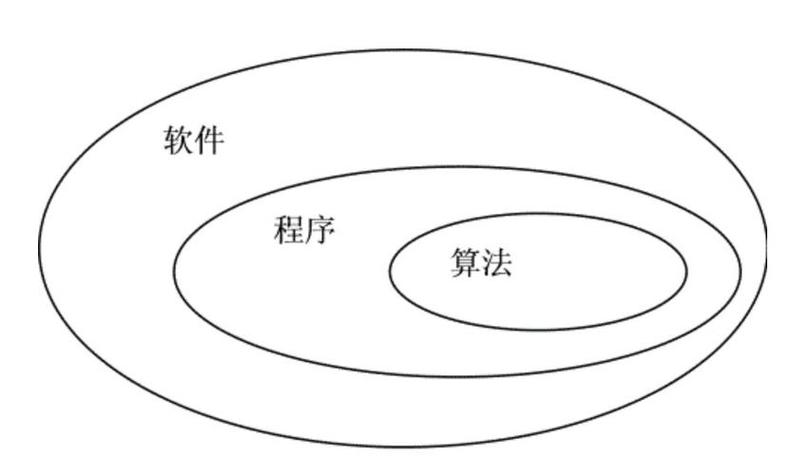 算法和程序的相同与不同截图