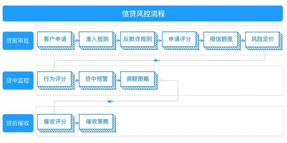 网贷贷款风控一般风控多久图标