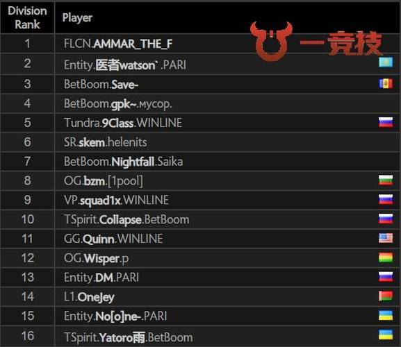 DOTA2所有主播排名截图