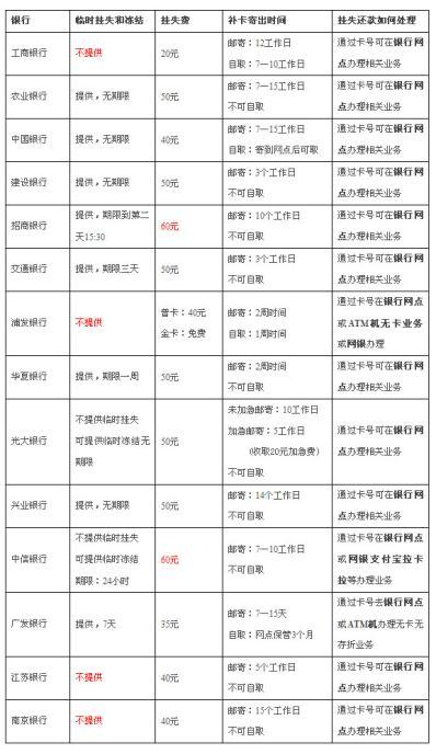 银行卡挂失收费合理吗图标
