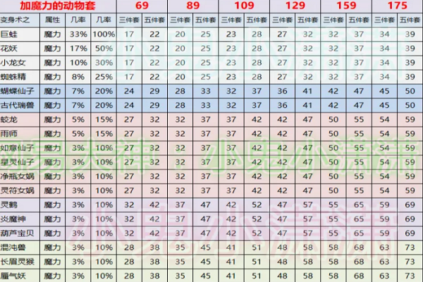动物套装属性一览表截图