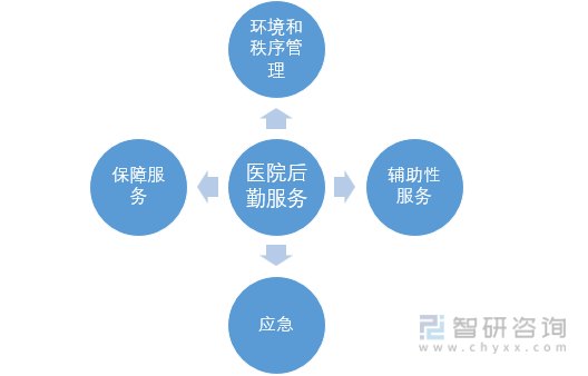 后勤包括哪些方面图标