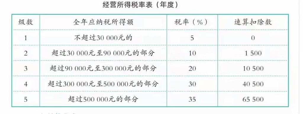 个体经营所得税怎么算
