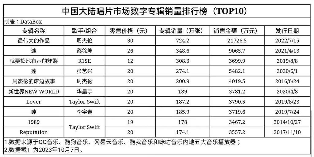 周杰伦各张专辑销量图标