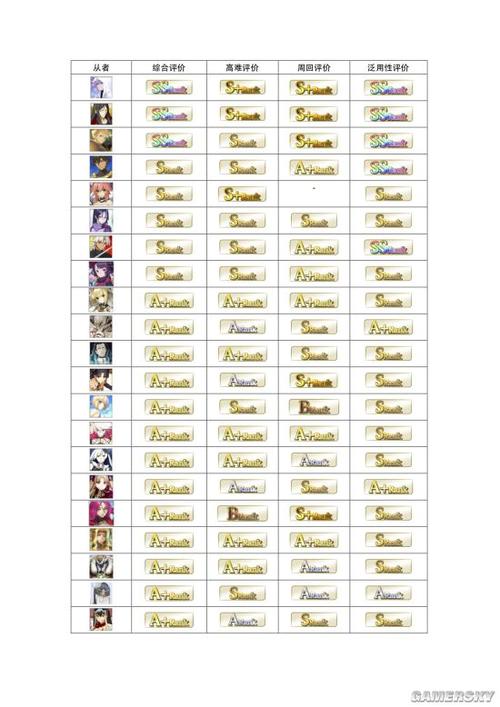 fgo国服最新五星强度榜图标