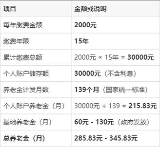 养老保险费每年交2000退休能领多少截图