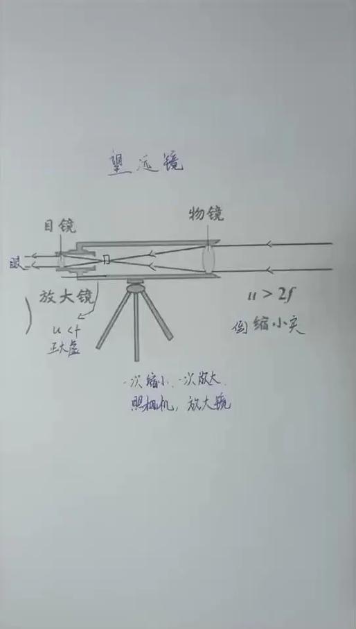 天文望远镜使用步骤图标