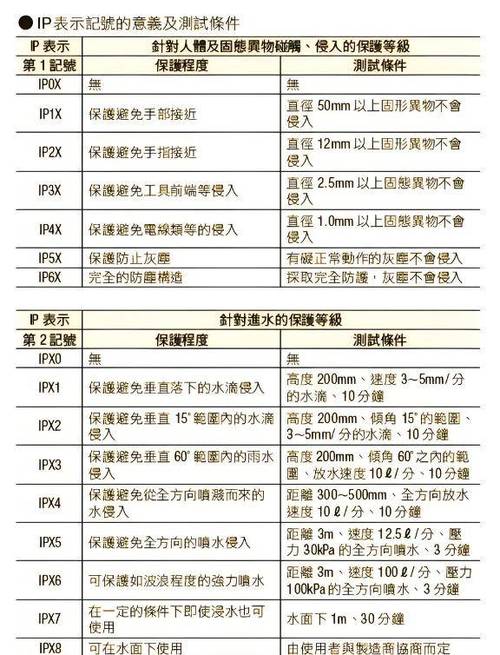 防水等级分为几个等级图标