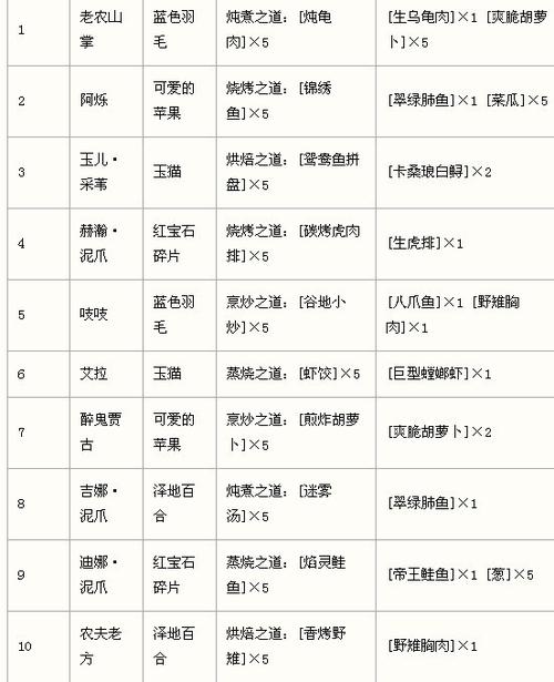 魔兽世界有多少个声望图标