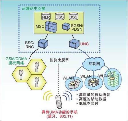 开启蜂窝网络是什么意思