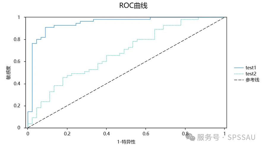 roc曲线cut-off值确定图标