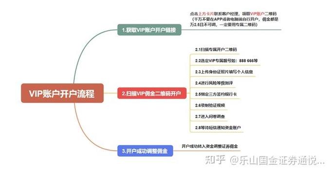 如何开通证券vip通道图标