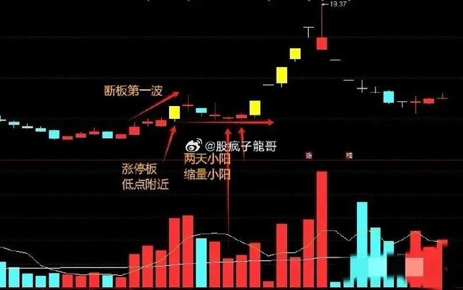 缩量中阳线是什么意思截图