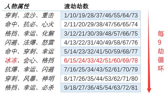 飞升渡劫顺序图标