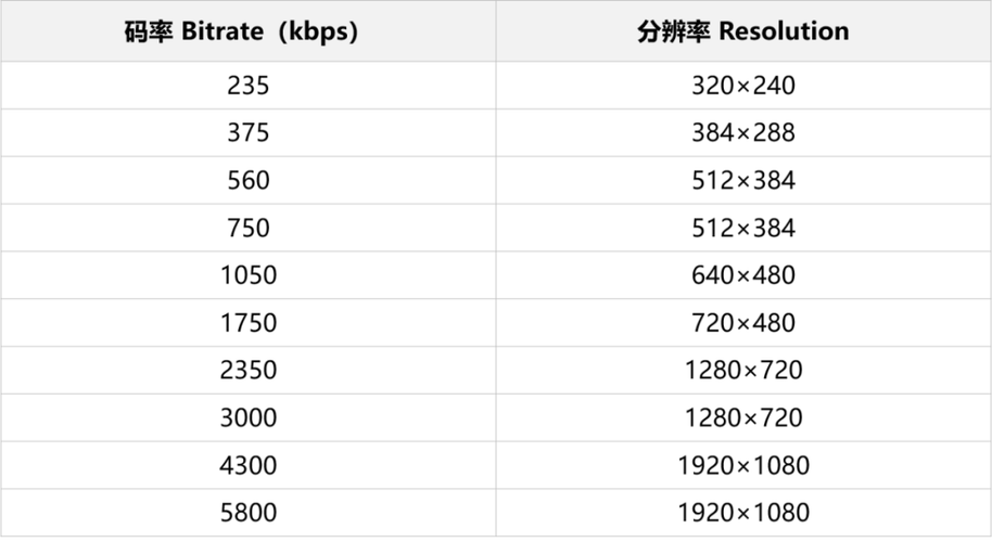 4k视频码率设置多少