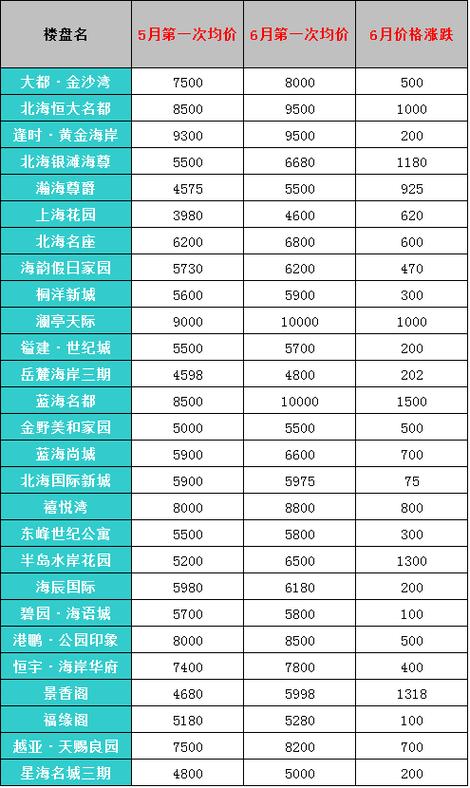 北海市区房价图标
